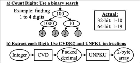 optimizing converting integers to strings download scientific diagram