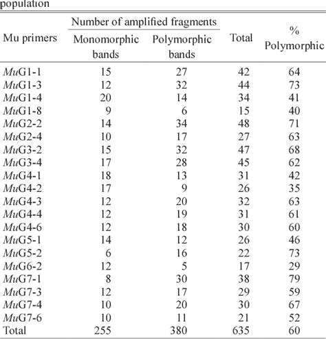 Table 2 From Construction Of Genetic Linkage Map And Identification Of Qtls Related To Agronomic