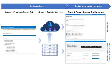 Apex Cloud Platform For Azure Expands Deployment Options Dell