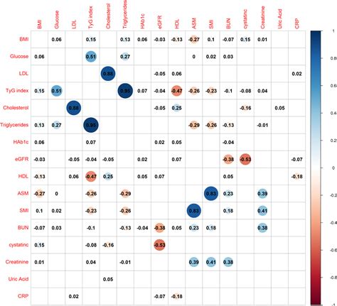 Figure 1 From Association Between Triglyceride Glucose Index And Sarcopenia In China A