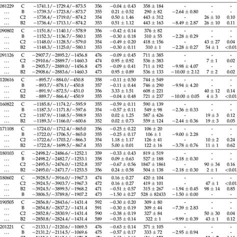 Comparisions Of The Cpl Spectral Parameters Between Three Samples The