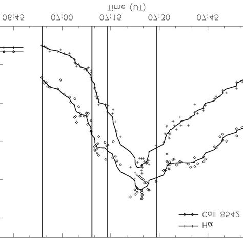 Time Evolution Of The Line Center Intensities Of Hα And Ca Ii 8542 Å Download Scientific
