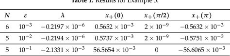Table 1 From Solvability And Bifurcation Of Solutions Of Nonlinear