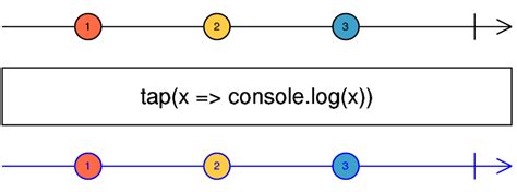 Rxjs Tap Operator Angular Newsletter