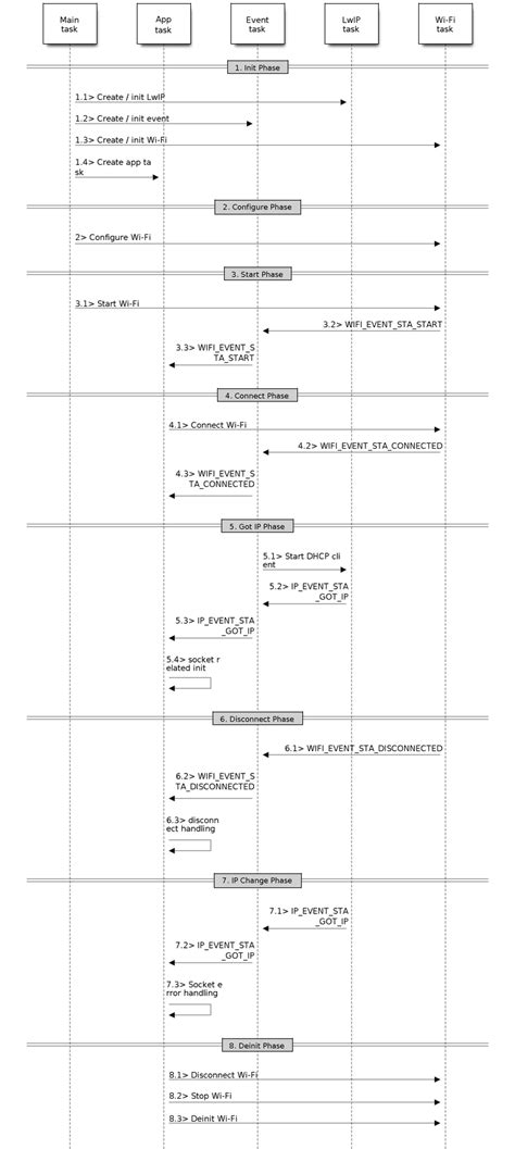 Esp32学习笔记（5）——wifi接口使用sta和ap模式esp32 Wifi配置 Csdn博客