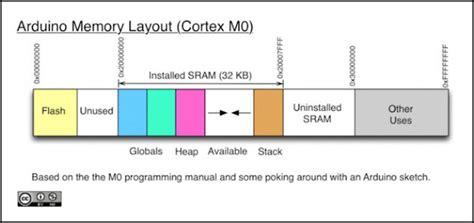 Penjelasan Memory Pada Arduino ARDUINOPEDIA