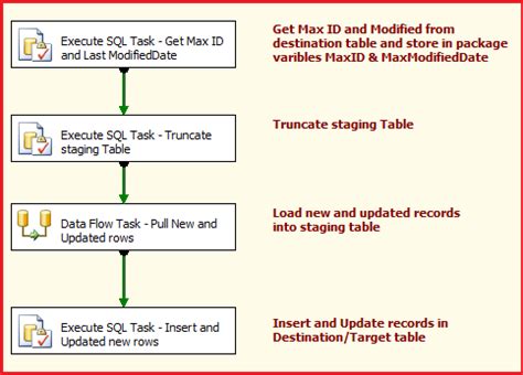 How To Insert Or Update Records In Ssis Data Flow Task Badbb