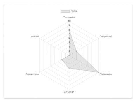 Create Radar Charts With WordPress DAEXT