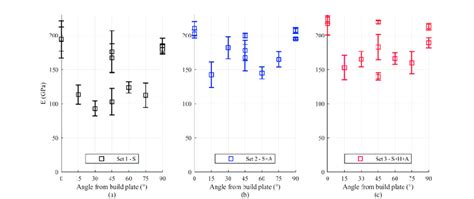 Elastic Modulus As A Function Of Build Orientation For A S B S A C Download Scientific
