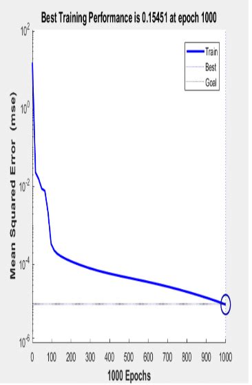 Simulation Process Figure 6 Results Curve Of Bp Neural Network Simulation Download Scientific