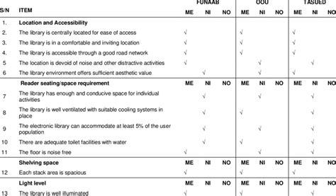 Observation Checklist On Infrastructure And Facilities Of University Download Scientific
