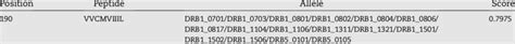 E Mhc Class Ii Binding Peptides On The Basis Of Antigenicity Download Table