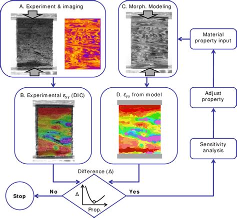 6 Flow Chart Of The Material Parameter Identification Problem By