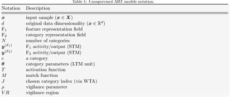 Table 1 From A Survey Of Adaptive Resonance Theory Neural Network Models For Engineering