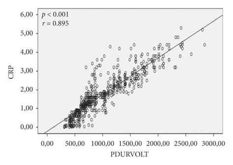 Correlation Between P Wave Durationp Wave Voltage And Crp There Is A