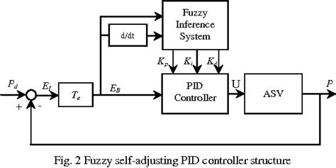 Figure 2 From A Fuzzy Self Adaptive Pid Tracking Control Of Autonomous