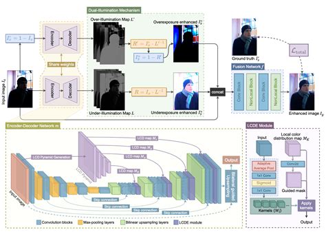 Github Onpix Lcdpnet Official Pytorch Code And Dataset Of The Paper Local Color