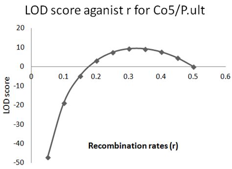 Plot Of Lod Scores Against Recombination Rates Lod Is Maximum Around Download Scientific