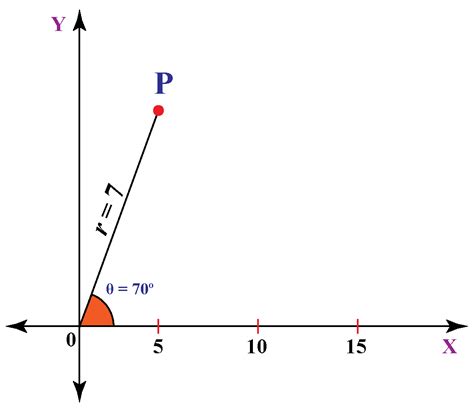 Polar Coordinates Cuemath