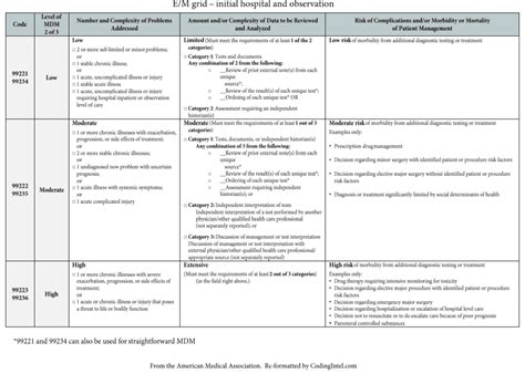 Em New Documentation Guidelines For Inpatient Observation And