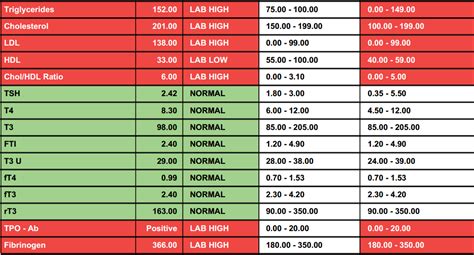 Female Thyroglobulin Levels Chart Normal Thyroglobulin Level