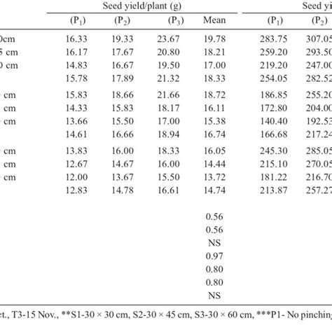 Pdf Effect Of Planting Time Spacing And Pinching On Growth And Seed Yield Traits In African