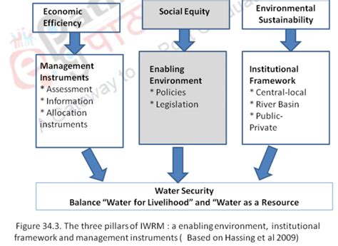 Integrated Water Resources Management I Water Resources And Management
