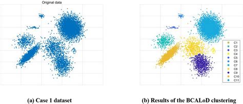 Cluster Analysis Of 2d Gaussian Mixture Distribution Datasets A 2d
