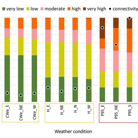 Percentage Of Fire Intensity Fli Classes And Normalized Wildfire