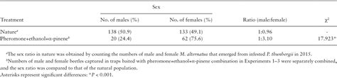 Identification Of Aggregation Sex Pheromone Of The Korean Monochamus