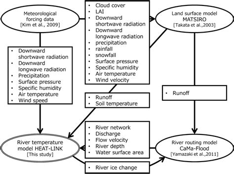 Flow Chart Of Input And Output Data And Models Used In This Study Download Scientific Diagram