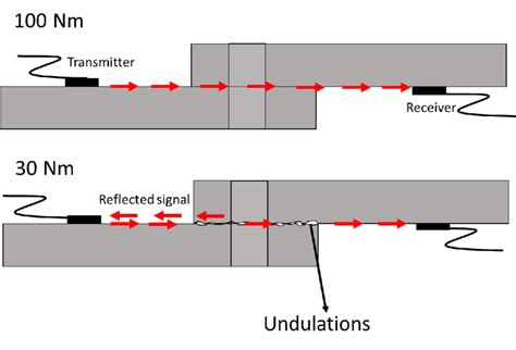 Wave Propagation Across A Bolted Joint With Bolt Torque 100 Nm Top Download Scientific