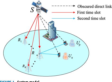 Figure 1 From Noma Based Integrated Satellite Terrestrial Networks With Relay Selection And