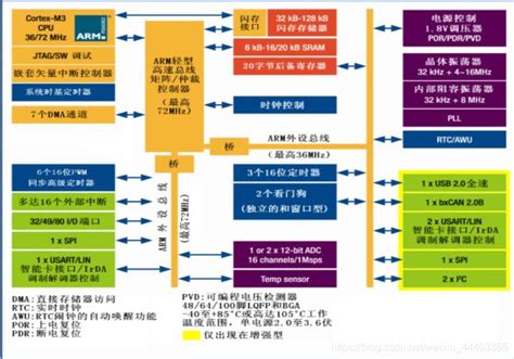 Stm32菜鸟学习手册 底层架构stm32既能刷驱动层也能刷应用层程序吗 Csdn博客