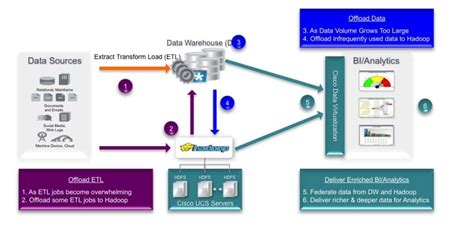 Data Warehouse Optimization Appliance From Informatica And Cisco In