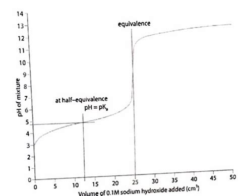 ACID BASES AND BUFFERS Flashcards Quizlet