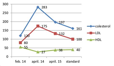 Comparative Values Cholesterol Ldl Hdl Clinical Case No3 Download