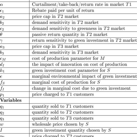 exhibits the model notation covering 16 parameters 11 variables and 5