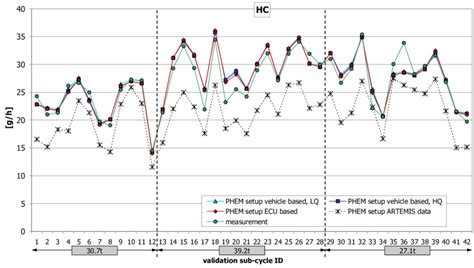 Model Validation And Comparison With Artemis Results Hc Emissions