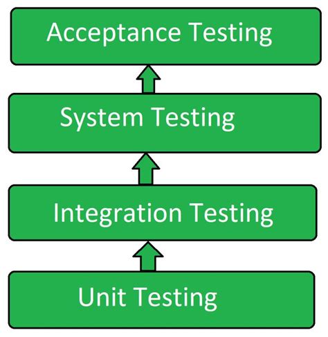 Waterfall Software Testing GeeksforGeeks