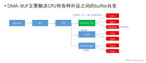 How To Transition Ion To Dma Buf Heapsdma Buf Heap Csdn博客