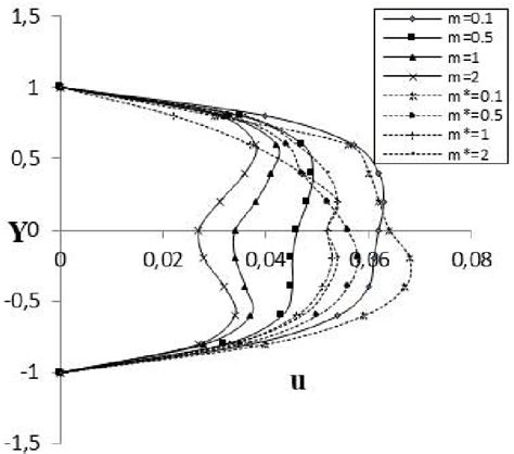 Primary Velocity Profiles 1 2 U U Unsteady Flow 1 2 U U Download Scientific Diagram