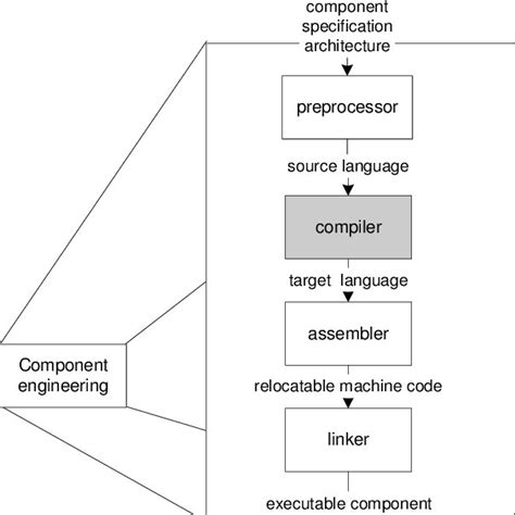 Refinement Of The Component Engineering Subprocess Download Scientific Diagram