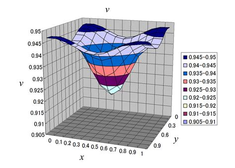 2 D Time Dependent Solution For V Download Scientific Diagram