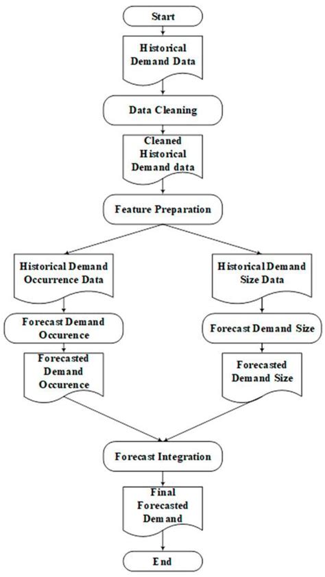 Enhancing Intermittent Spare Part Demand Forecasting A Novel Ensemble