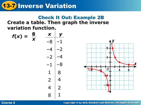 Inverse Variation Graph