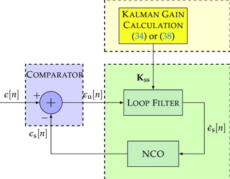 Linear Model Of Lookup Table Lut Dskf Download Scientific Diagram