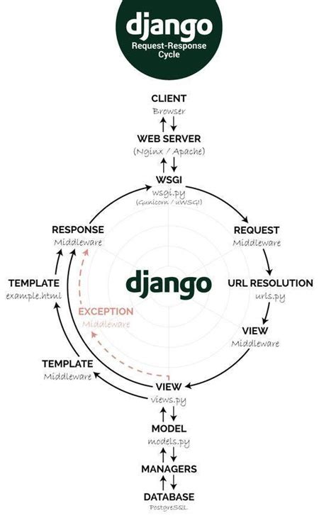 Django Request Response Cycle Coolguides