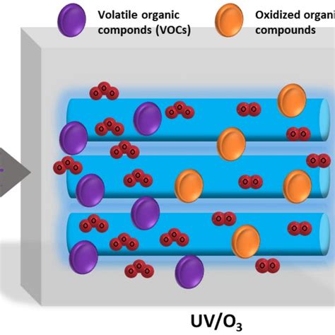 Schematic Representation Of The Advanced Oxidation Process Coupled With