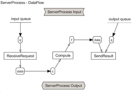 Data Flow View Of The ServerProcess Download Scientific Diagram